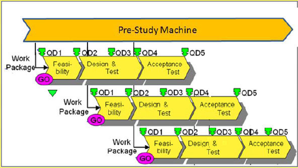 Project portfolio Management - dynamic environments - uncertainty