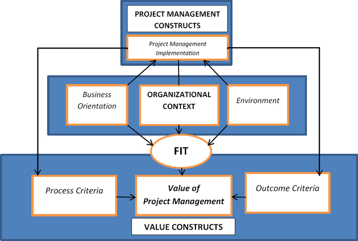 Effect of Executive Sponsorship on Project Management Value