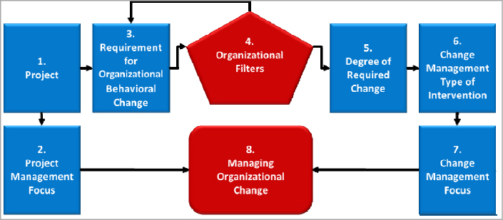 Project, Program, Change Managers, and Team Members - Difference