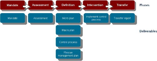 How to deal with troubled projects