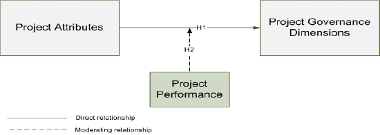 Relationship between project attributes, project performance, and ...