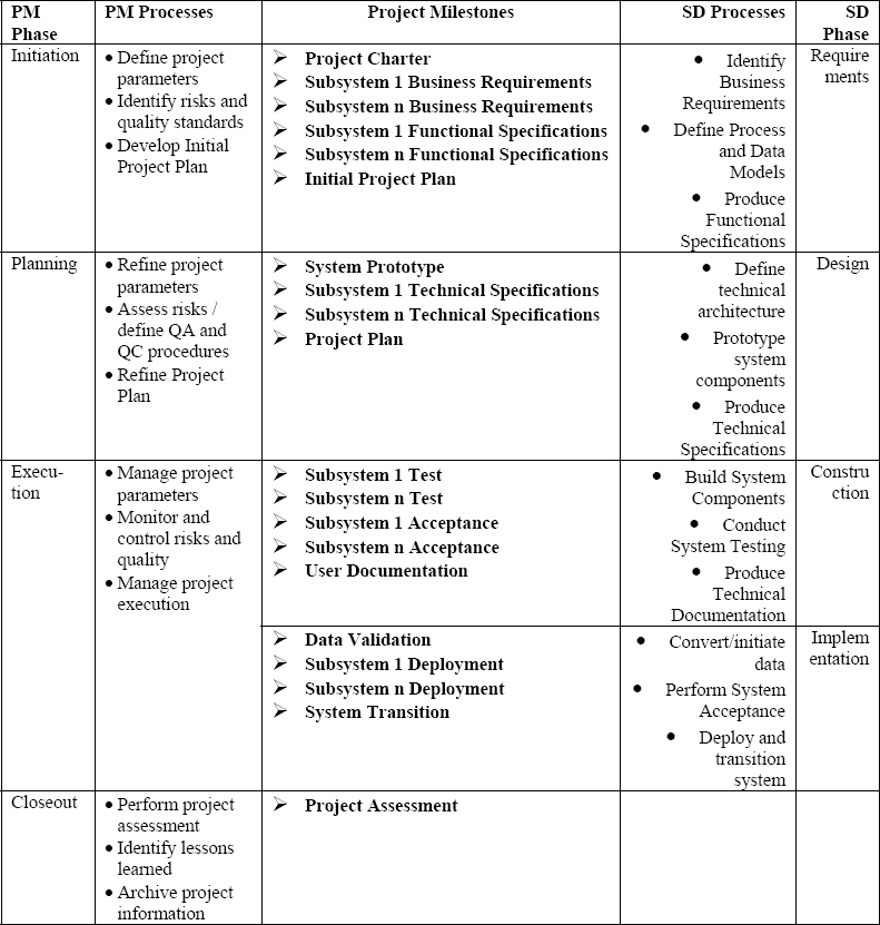 Project managing the SDLC