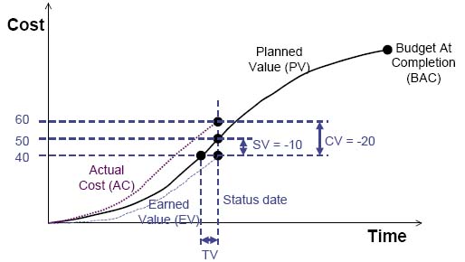Integrating performance measures - Analytical Hierarchy Process