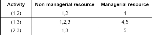 A stage-based human resource allocation procedure for project ...