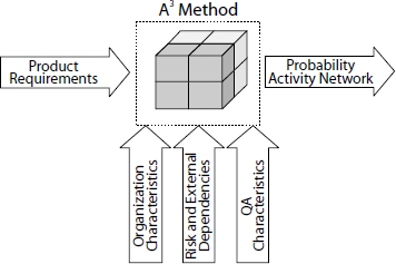 A software project management method
