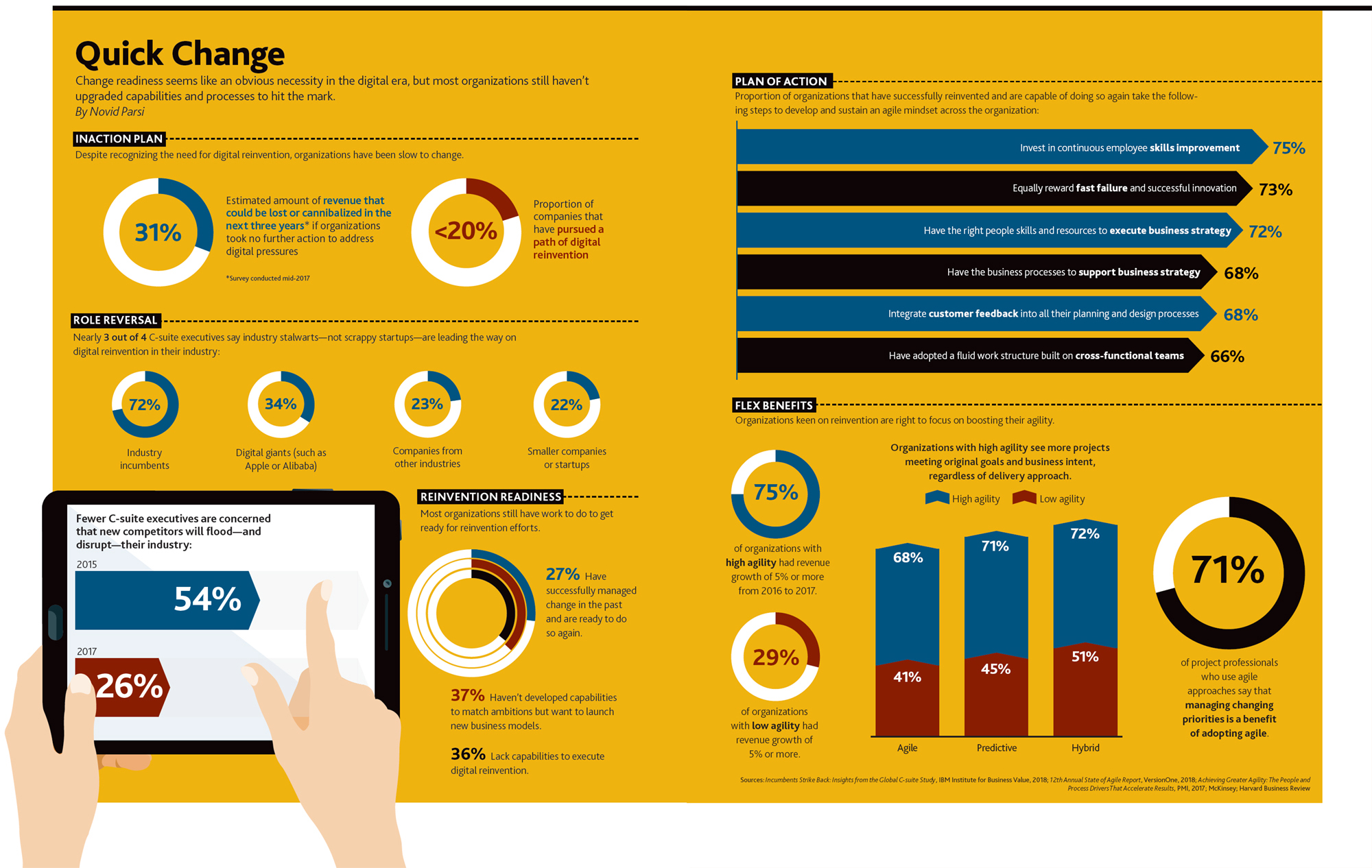 Quick Change - Change Readiness | PMI