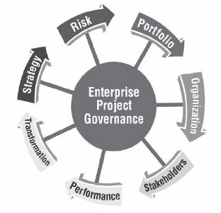 EPG--enterprise project governance