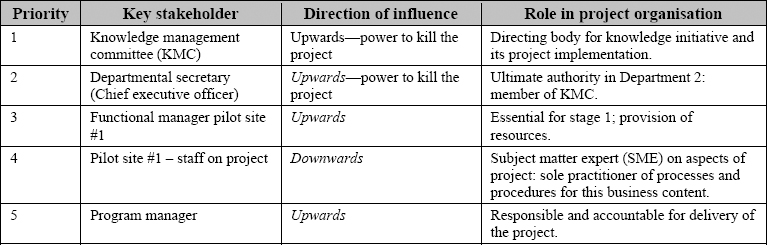 Project relationships and the Stakeholder Circle™