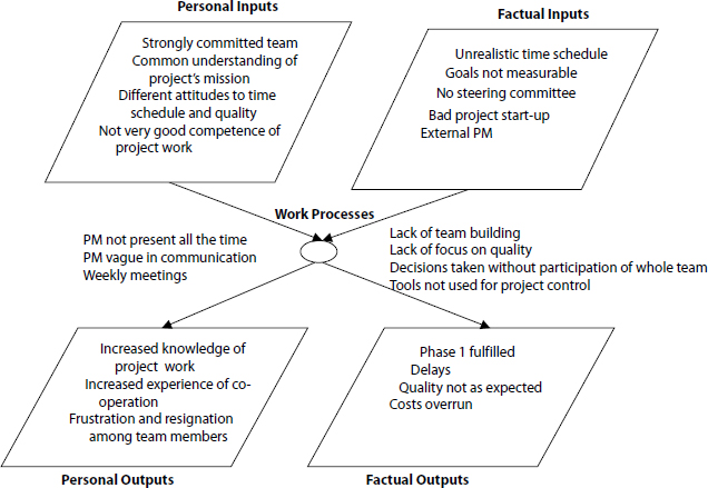 Describing and assessing projects
