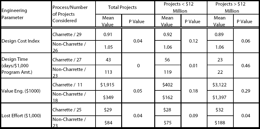 Comparing the design charrette process to traditional project ...