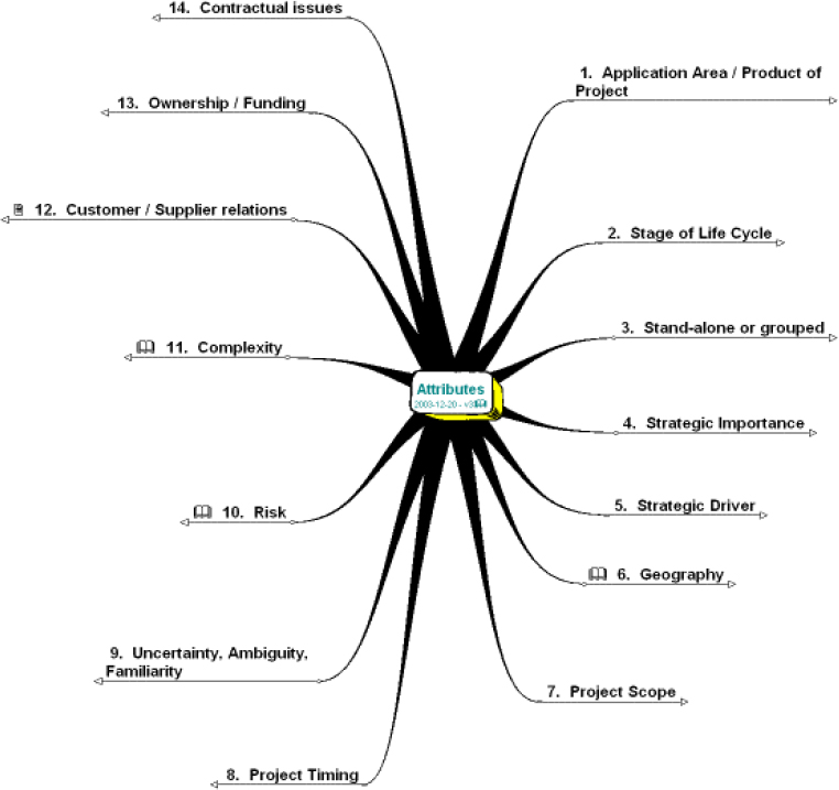 Investigation Project Categorization Systems Organizations