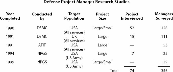 What the Defense Systems Management College has learned from ten years ...