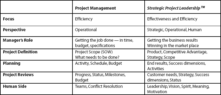 Creating competitive advantage with Strategic Project Leadership™