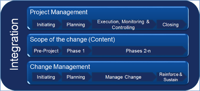 Integrated change management