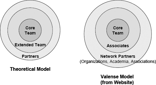 case of Valense Ltd: international network of PM professionals