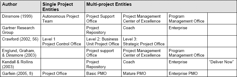 Identifying the structure that underlies the variety among PMOs