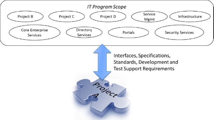Why program management is essential for IT projects