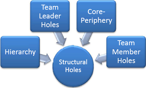 Social networks and project management performance