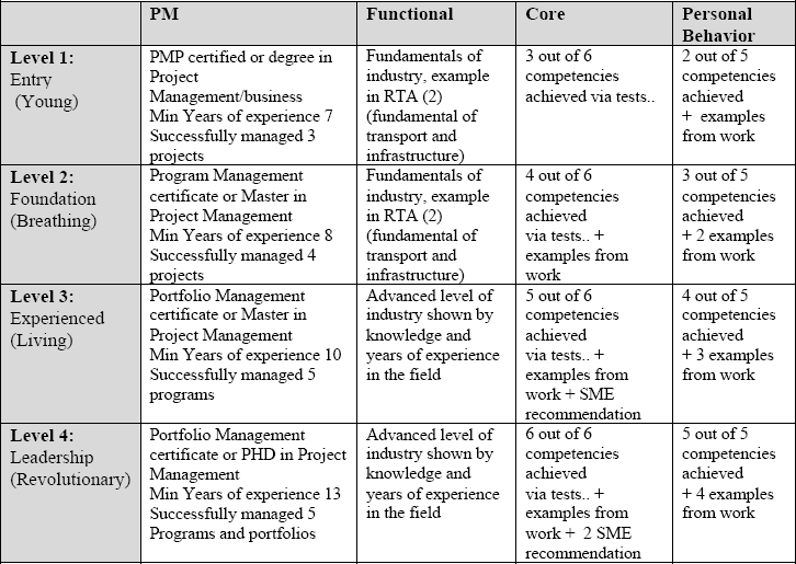 The competency framework of PMO managers based on the evolving role of PMOs The competency framework of PMO managers based on the evolving role of PMOs