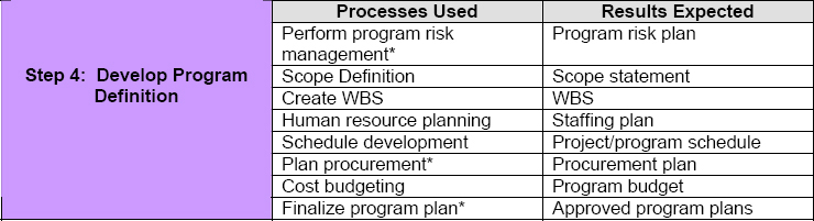 Using program management to manage business continuity