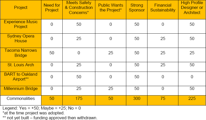 The Politics of Project Selection - Charting Process