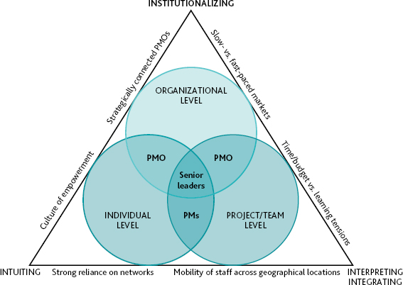 Multilevel Learning Project-Based Context | PMI