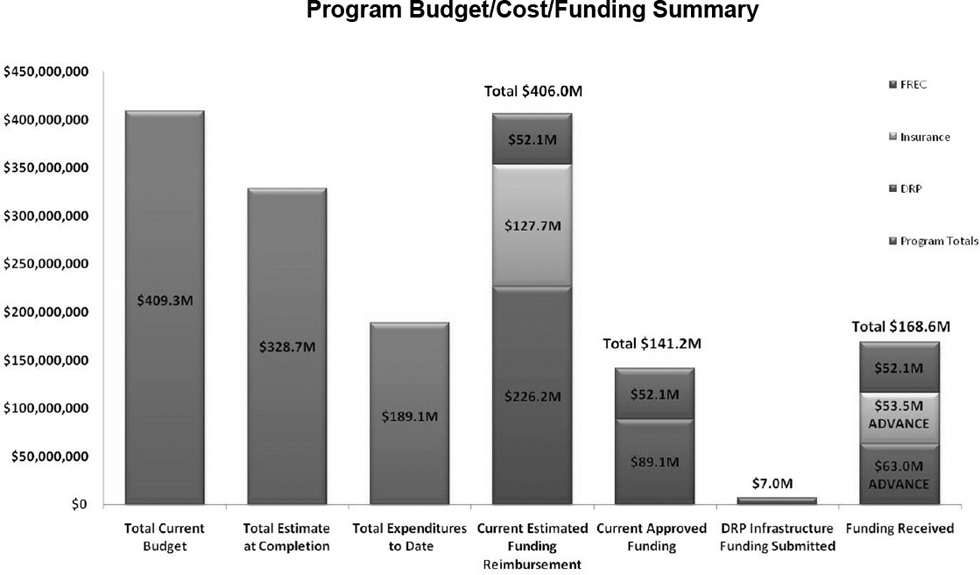Role of a Program Office in Disaster Recovery