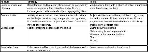 Implementing social project management