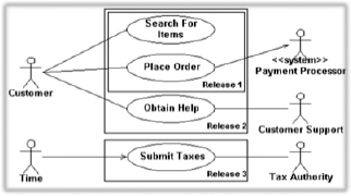 Approach Visual Modeling Techniques Used Project Management