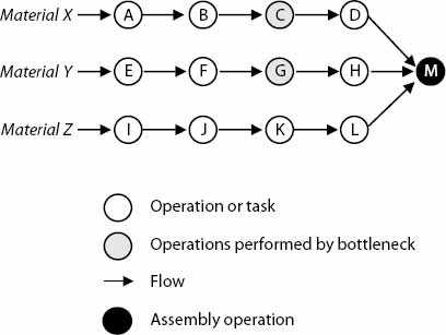 drum-buffer-rope and critical chain buffering techniques