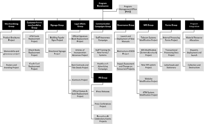 Using program management to rebrand an organization over a weekend