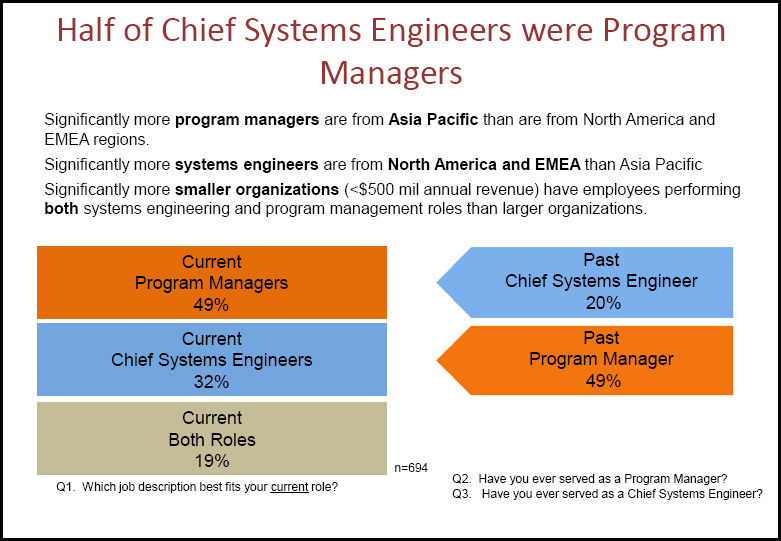 Survey Report Improving Integration of Program Management and Systems ...