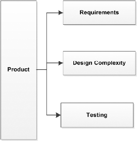 Complexity management
