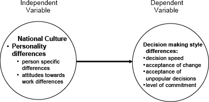 Cultural differences in decision-making - International Project Teams