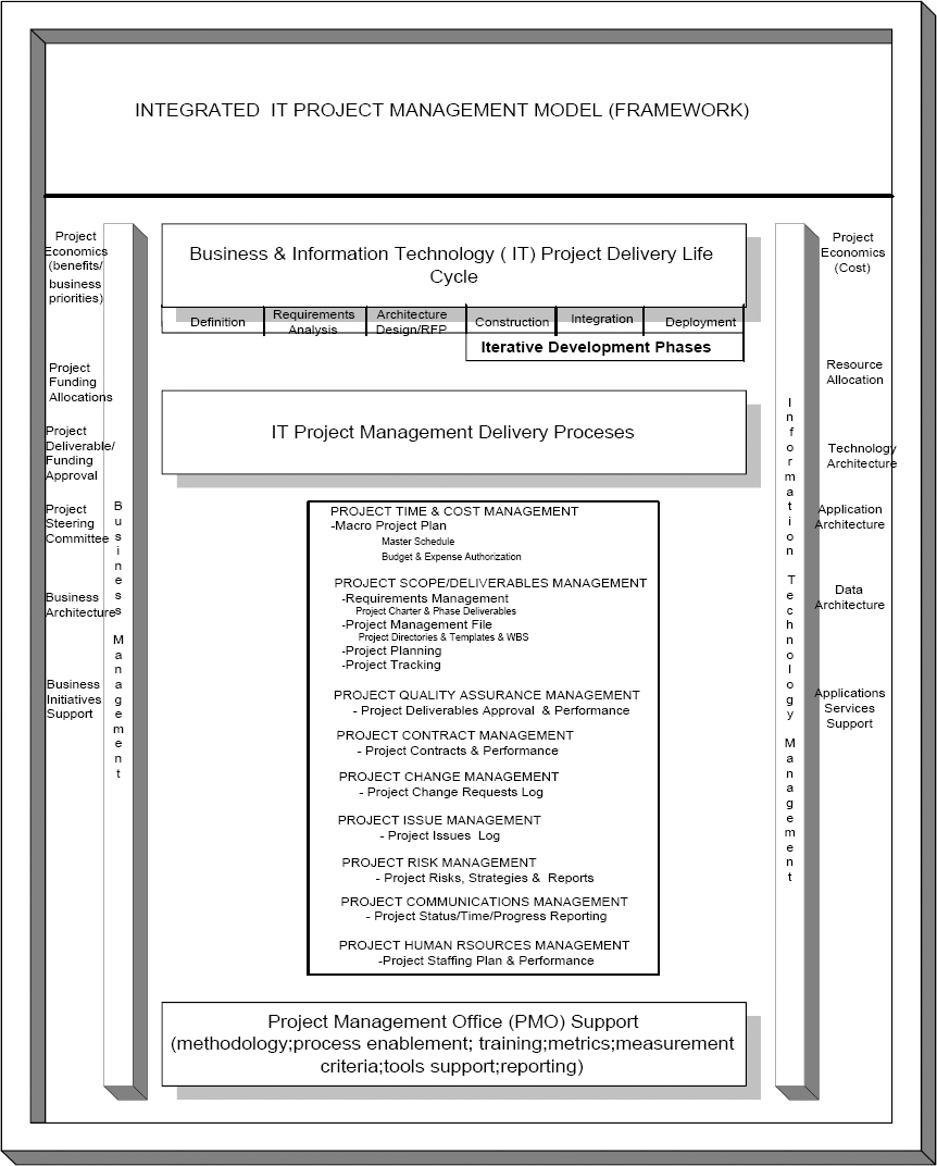 Integrated IT project management framework