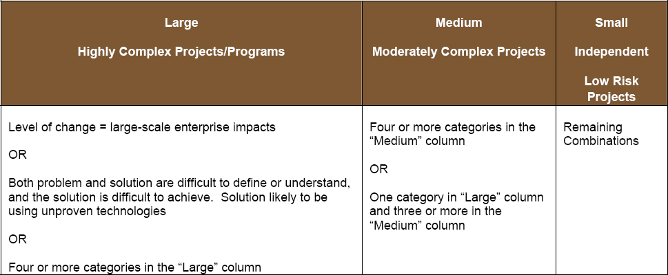 Bottom Line - Project Complexity - Applying New Complexity Model