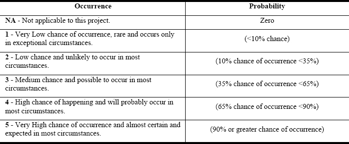 Management Approach to Enhance International Project Risk Assessments