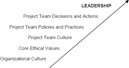 Ethics for project managers