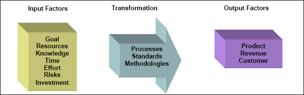 Right Timing for Review - Software Development Projects | PMI