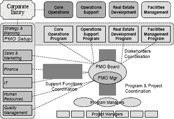 Creating project-based organizations to deliver value
