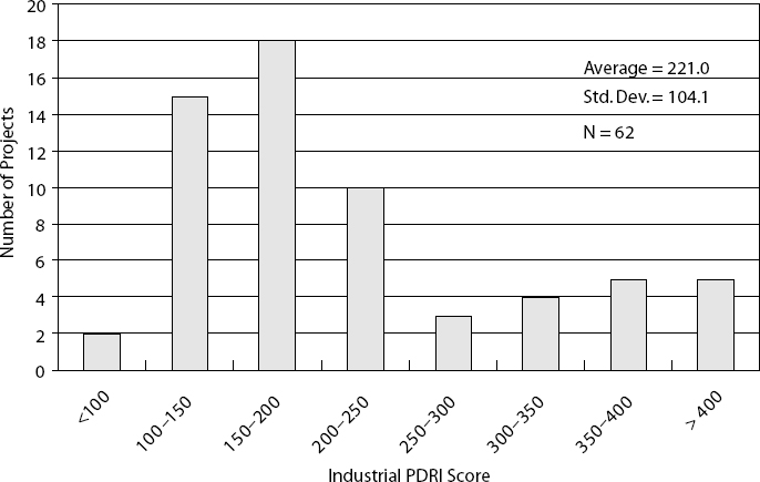 Using PDRI for project risk management
