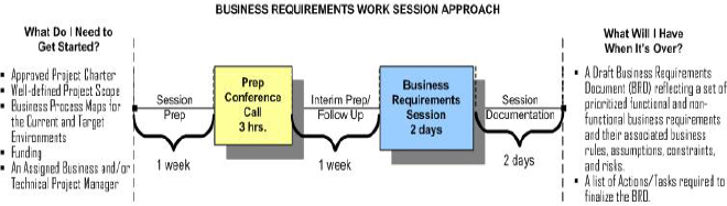Accelerating your Project using Facilitated Work Sessions