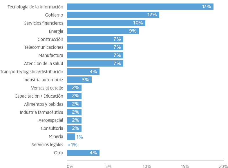 Entrega de valor | PMI