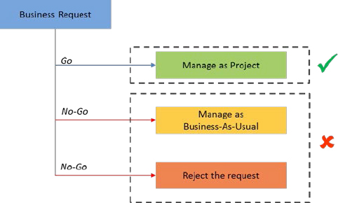 Case Study: Is Every Business Request A Project? | PMI