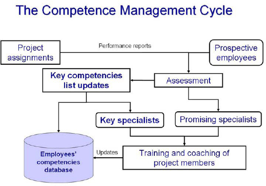 Increasing PM Maturity - Competence Management Process