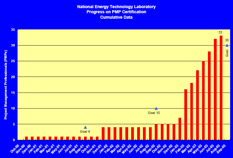 National laboratory encourages Project Management Professional (PMP ...