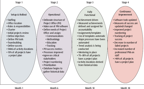 Implementing the Project Office - Developmental Stages | PMI