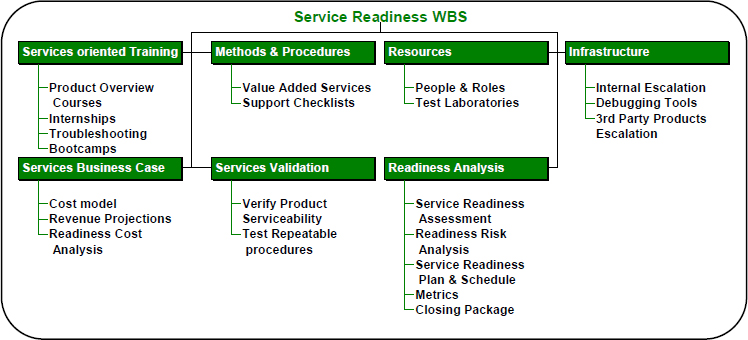 Readiness management in a services organization