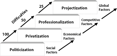 From politicization to projectization--challenge to international ...