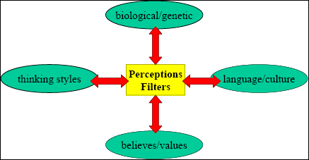 How filters and perceptions influence your thinking, behavior and ...